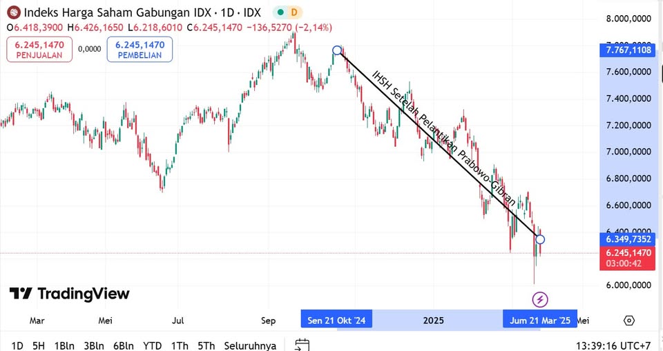 Penurunan IHSG Sejak Prabowo - Gibran Dilantik - Hanny Setiawan